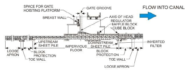 Design of Barrage Appurtenant Structures and Rules for Barrage Operation