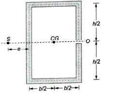 Concept of Shear Centre - Strength of Materials (SOM) - Mechanical ...
