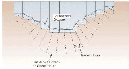Design and Construction of Concrete Gravity Dams (Part -1) - Civil ...
