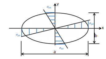 Solid Elliptical Section - Civil Engineering (CE) PDF Download