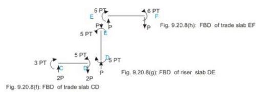 Types and Design of Staircases - Civil Engineering (CE) PDF Download