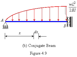 Conjugate Beam Method - Civil Engineering (CE) PDF Download
