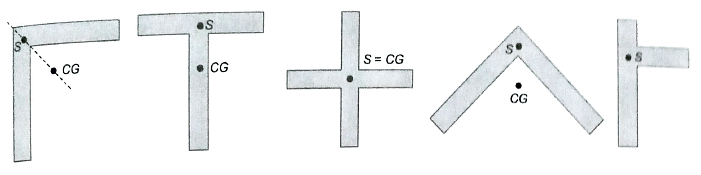 Concept of Shear Centre - Strength of Materials (SOM) - Mechanical ...