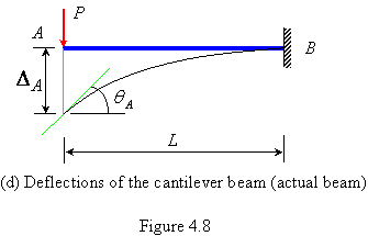 Conjugate Beam Method - Civil Engineering (CE) PDF Download