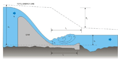 Spillways and Energy Dissipators (Part - 7) - Civil Engineering (CE ...