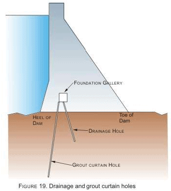 Design and Construction of Concrete Gravity Dams (Part -1) - Civil ...