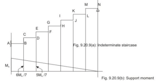 Types and Design of Staircases - Civil Engineering (CE) PDF Download