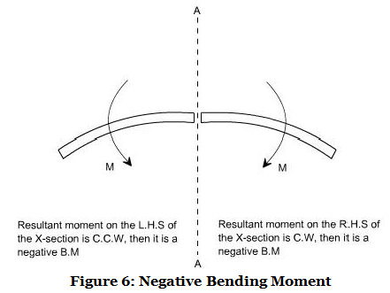 Bending Moment and Shear Force - Structural Analysis - Civil Engineering