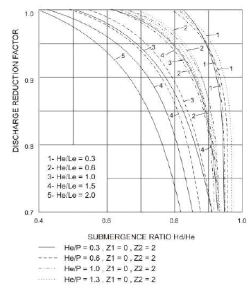 Design of Barrage Appurtenant Structures and Rules for Barrage Operation