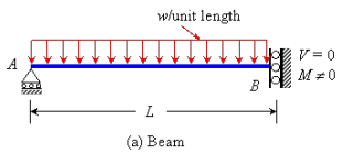Conjugate Beam Method - Civil Engineering (CE) PDF Download