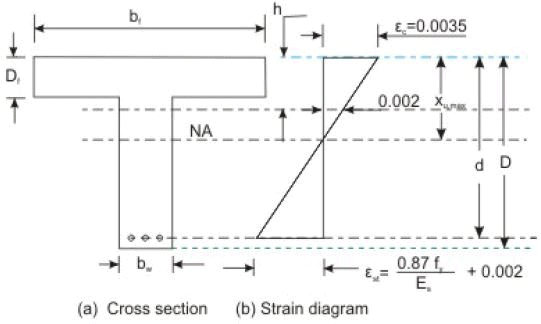 Flanged Beams: Theory - Civil Engineering (CE) PDF Download