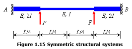 Symmetry and Antisymmetry - Civil Engineering (CE) PDF Download
