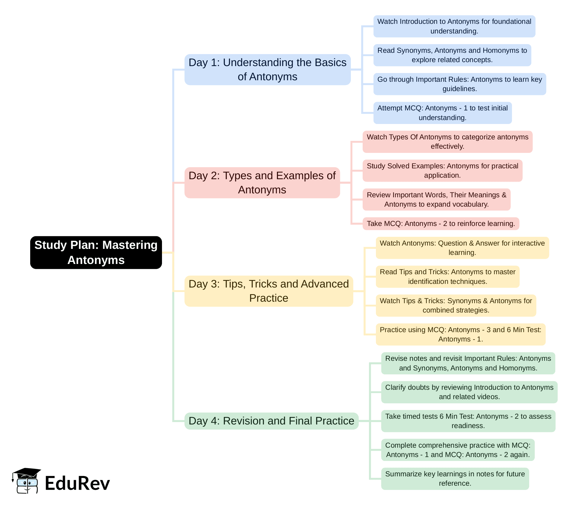 4-Days Study Plan: Antonyms - English Language and Comprehension for ...