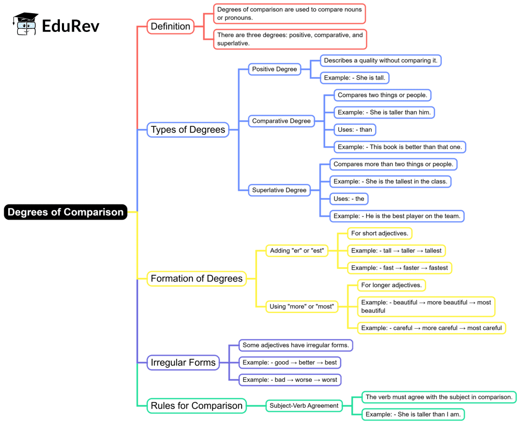Mind Map: Degrees of Comparison - Class 6 PDF Download