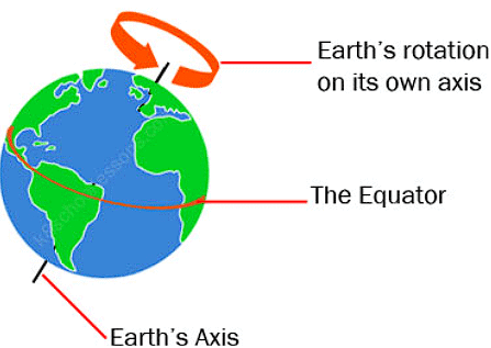Movements of Earth Class 5 Notes SST Free PDF