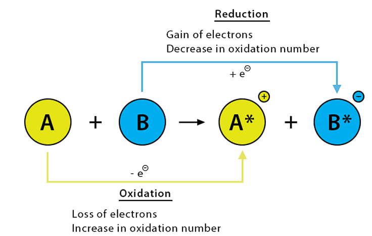 Oxidation Reduction