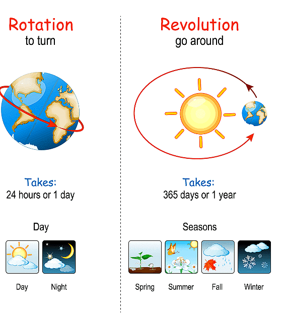Movements Of Earth Important Notes - Class 5 Social Studies | Complete ...
