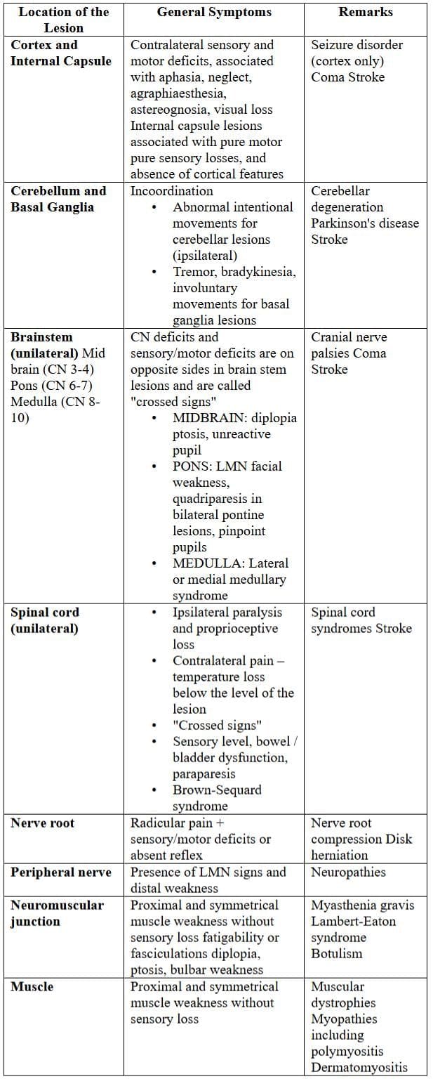 Neurology - 1 Chapter Notes - Medicine - NEET PG PDF Download
