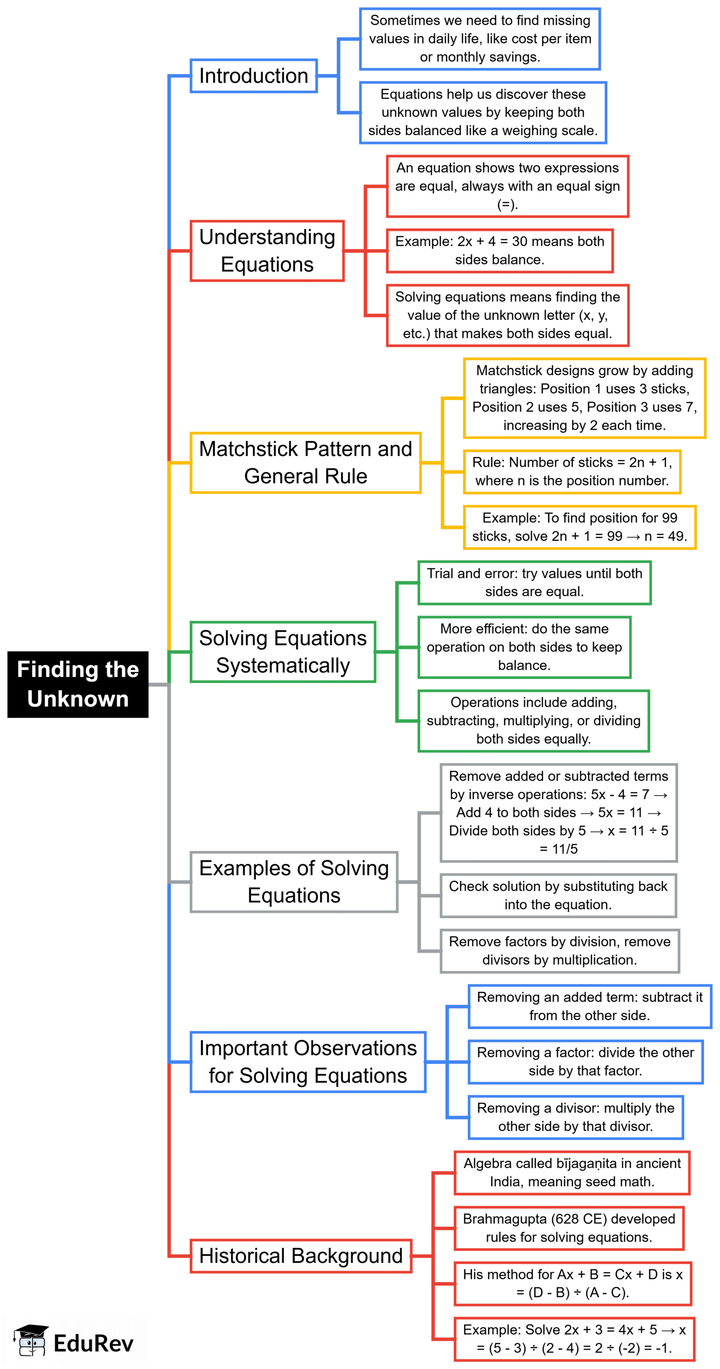 Mind Map: Finding the Unknown - Mathematics (Ganita Prakash) Class 7 ...