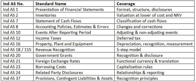 Cheatsheet: Indian Accounting Standards - Accounting for CA Foundation ...