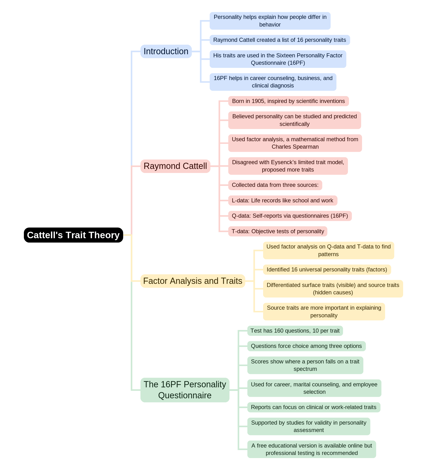 Mind Map: Trait Theories - Child Development and Pedagogy for CTET ...