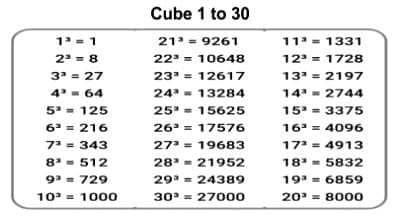 Points to Remember - Cubes and Cube Roots - Quantitative Aptitude for ...