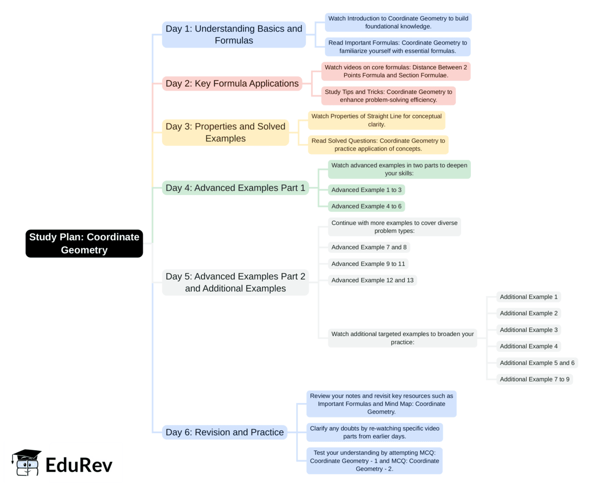 6-Days Study Plan: Coordinate Geometry - Quantitative Aptitude for SSC ...
