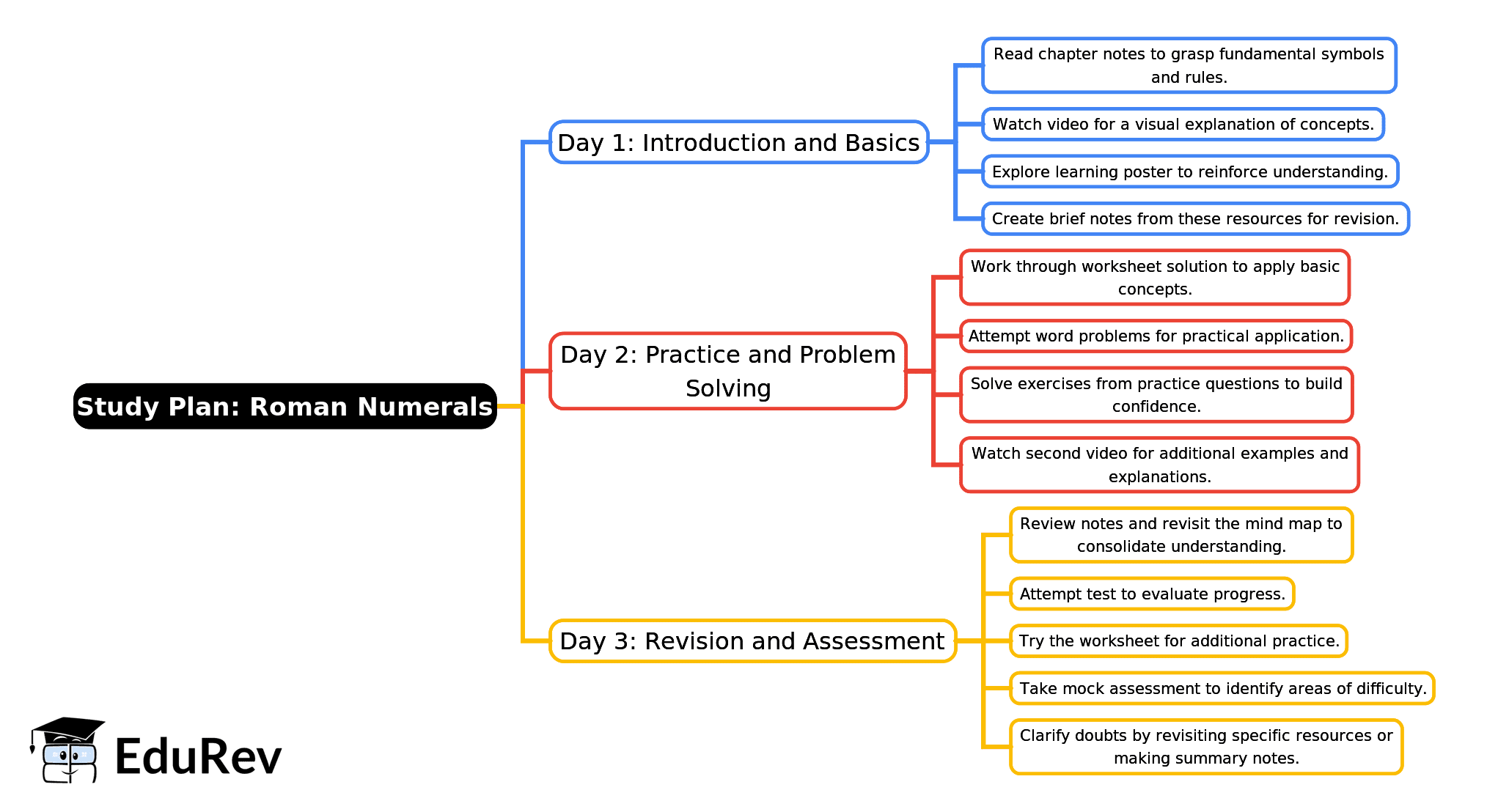 3-Days Study Plan Roman Numerals - Class 5 PDF Download