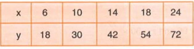 Direct and Inverse Variations Chapter Notes - Class 8 ICSE