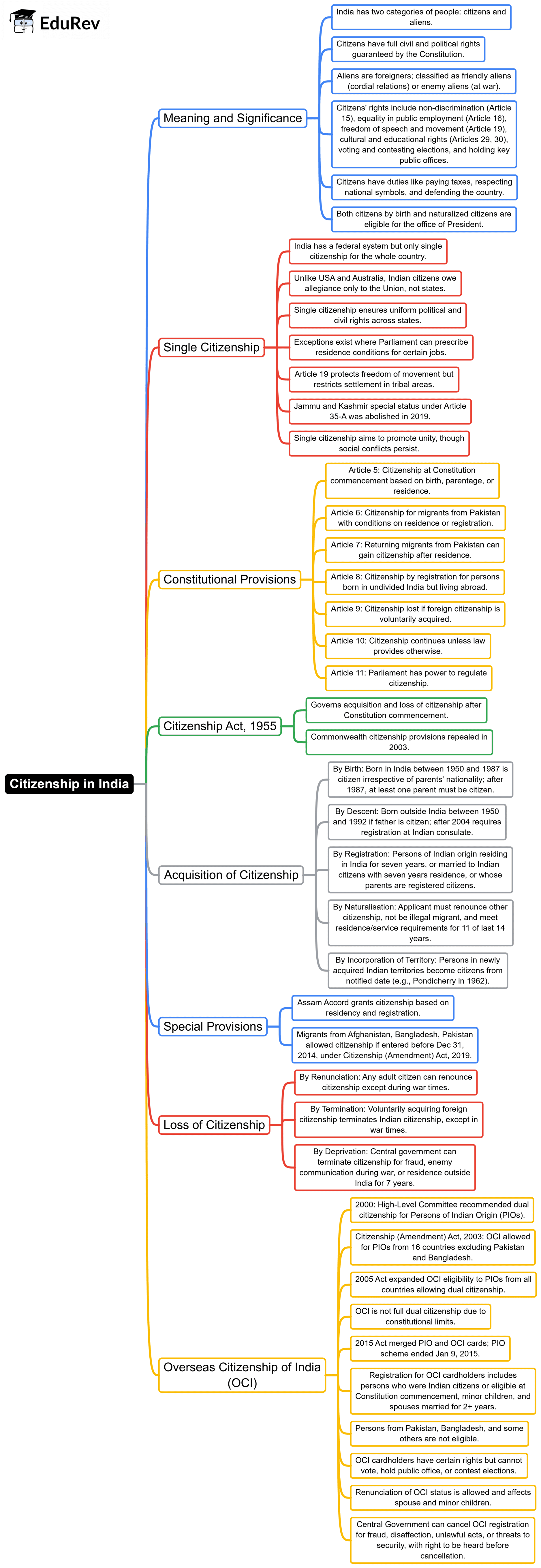 Mind Map: Citizenship - Judiciary Exams PDF Download