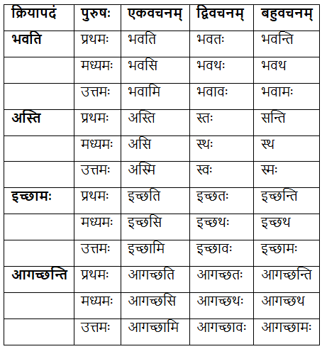 NCERT Solutions for Class 7 Sanskrit Chapter 1 वन्दे भारतमातरम्