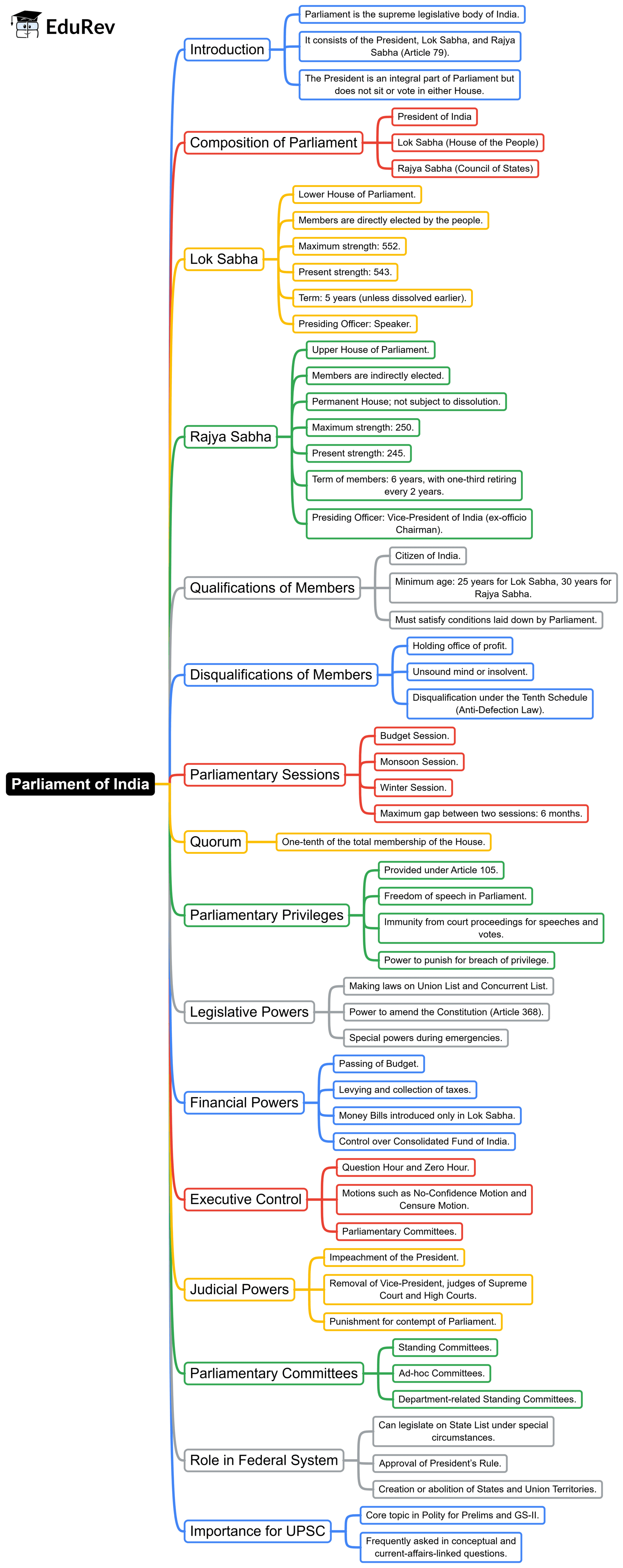 Parliament Mind Map - Judiciary Exams PDF Download