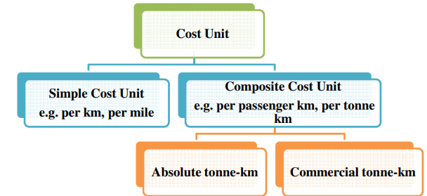 Service Costing (Transport) - Cost Accounting - B Com PDF Download