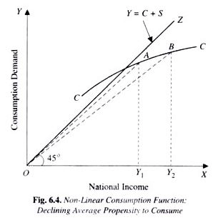 Keynesian Consumption Function
