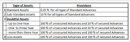 Non Performing Assets - Indian Banking System, Indian Financial System ...