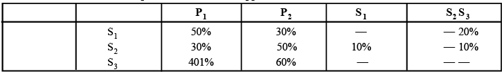 Secondary Distribution of Overheads - Cost Accounting - B Com PDF Download