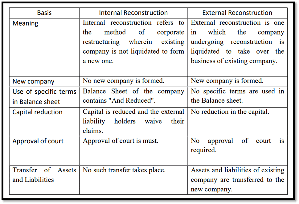 External and Internal Reconstructions - Amalgamation of Companies ...