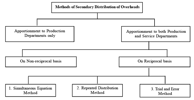 Secondary Distribution of Overheads - Cost Accounting - B Com PDF Download