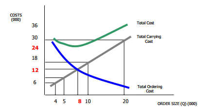 Economic Ordering Quantity and ABC Analysis - Material Cost, Cost ...