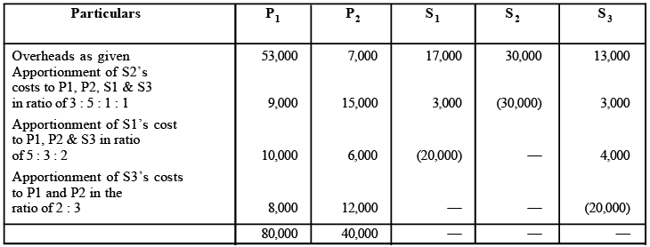 Secondary Distribution of Overheads - Cost Accounting - B Com PDF Download