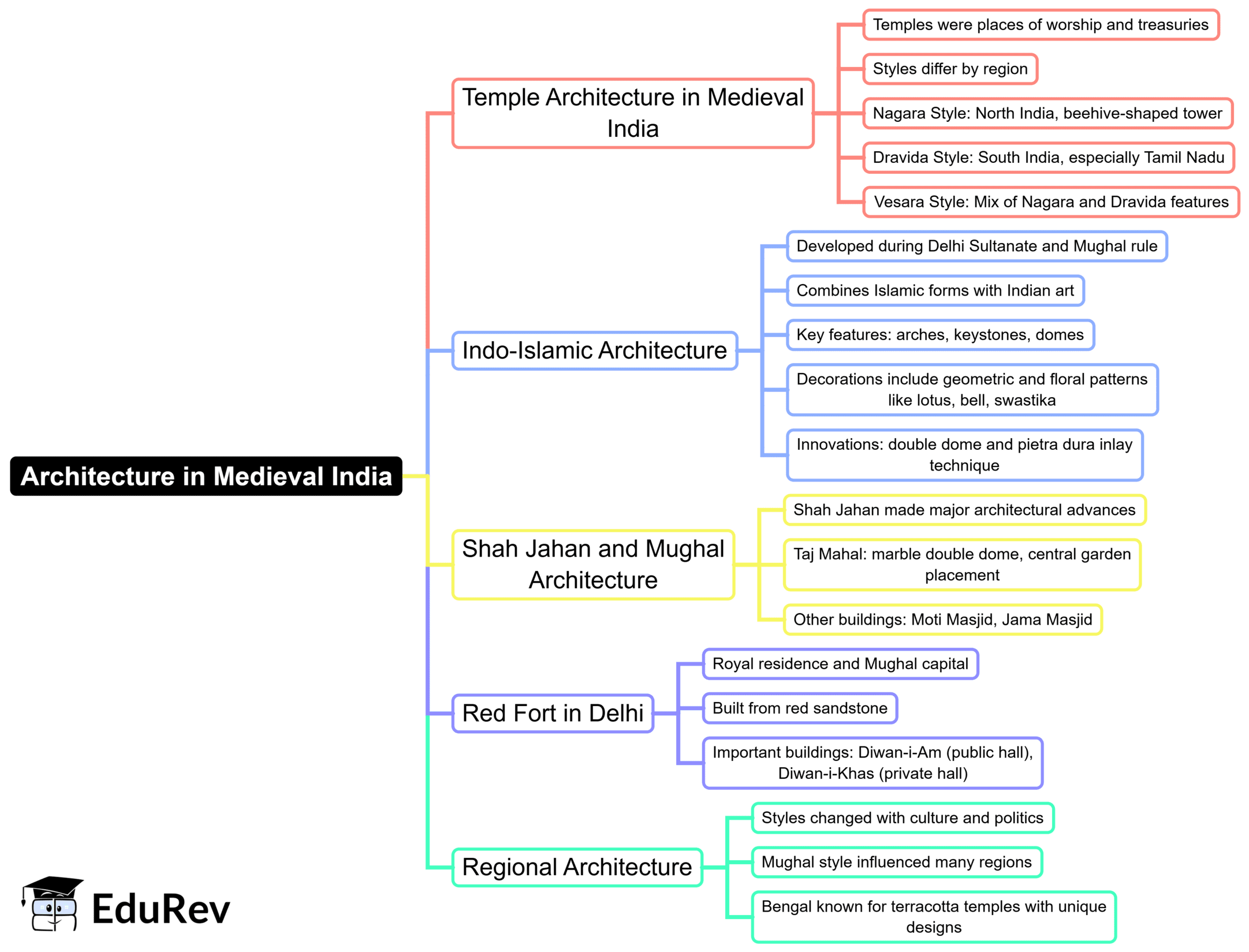 Mind Map: Architecture in Medieval India - Footprints Class 7: Book ...