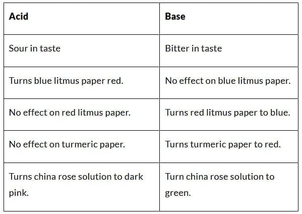 NCERT Solutions for Class 7 Science - Acids, Bases and Salts