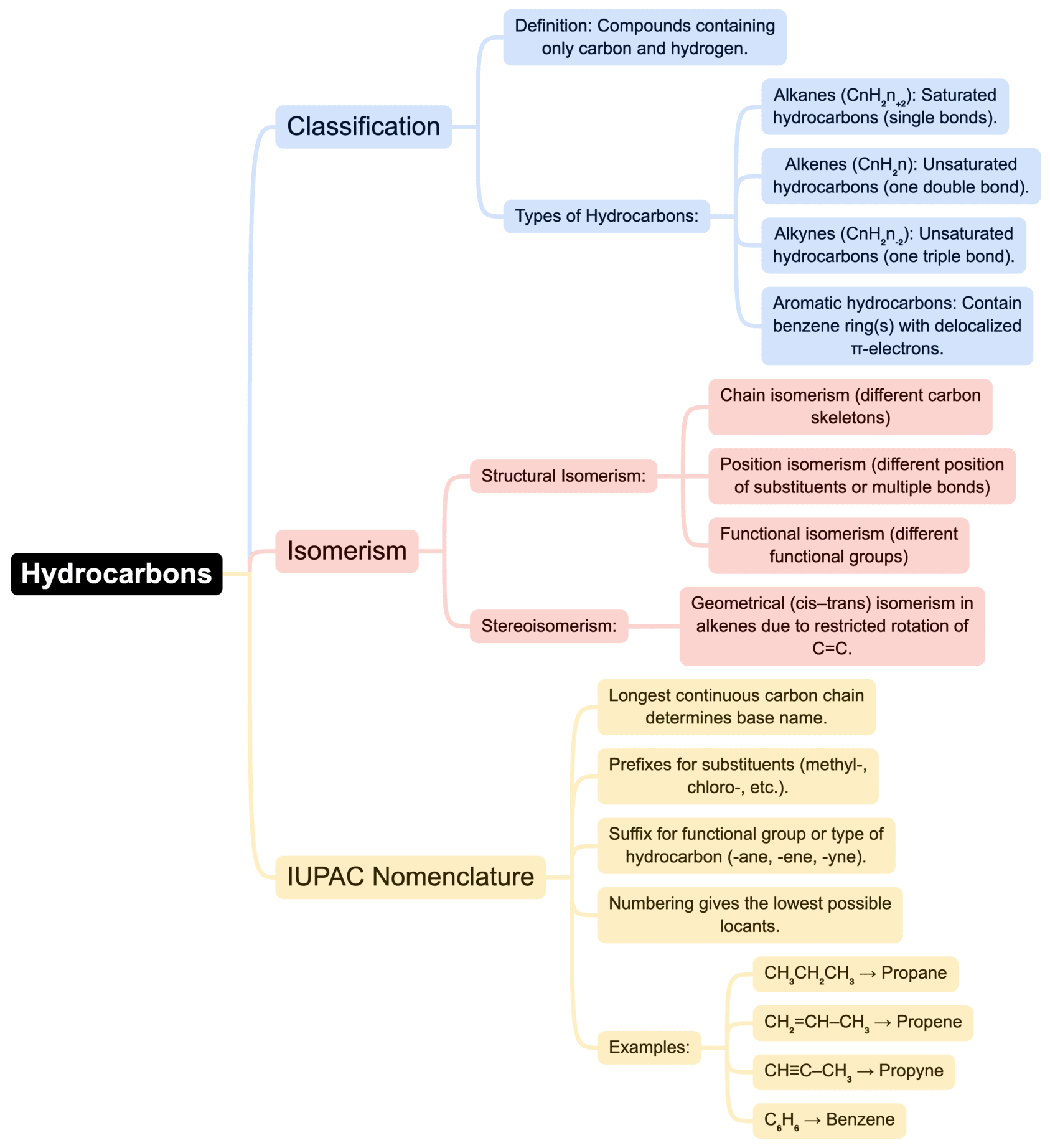Hydrocarbons Mind Map - JEE Chemistry Main and Advanced PDF Download