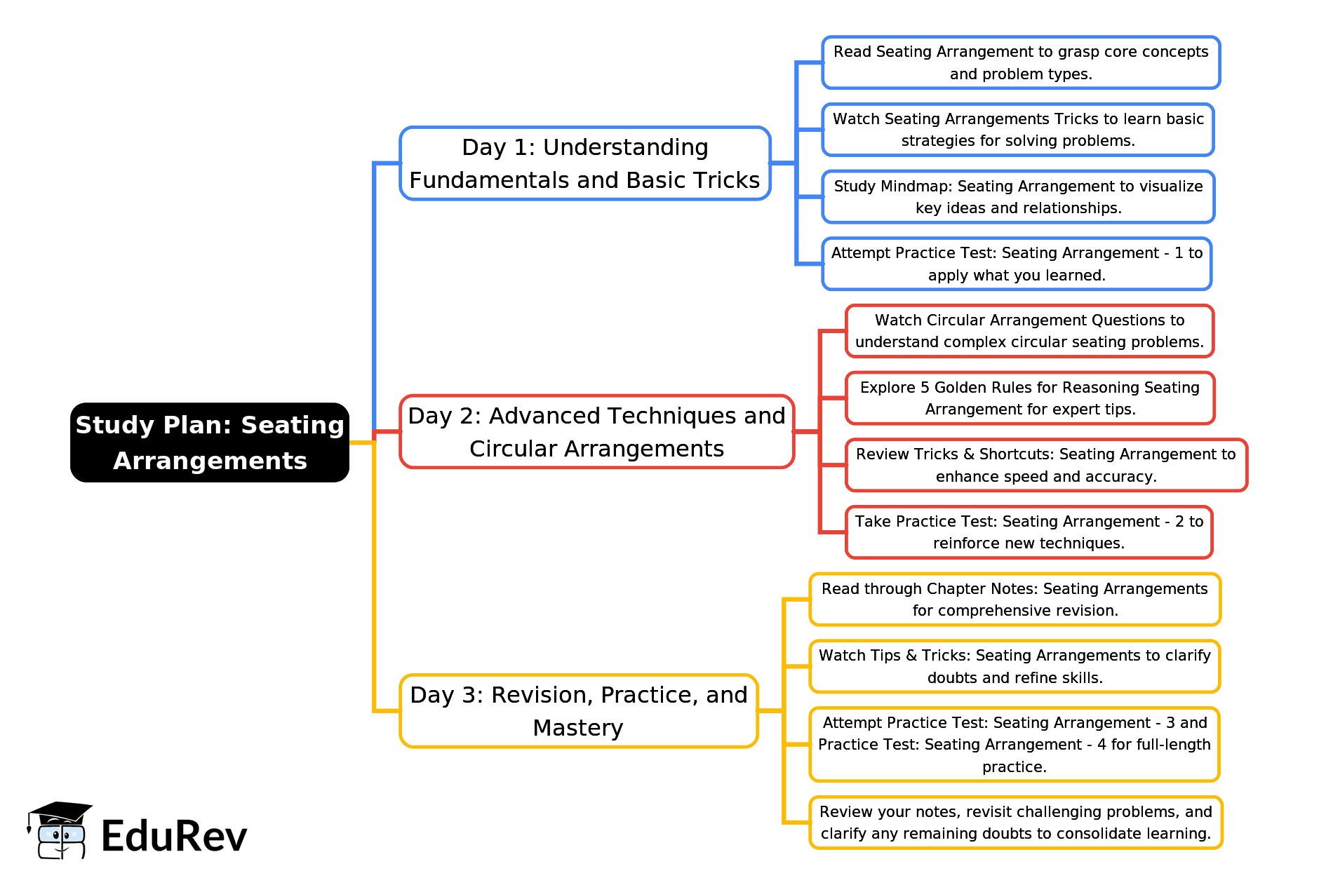 3-Days Study Plan Chapter 11 Seating Arrangements - Quantitative Aptitude
