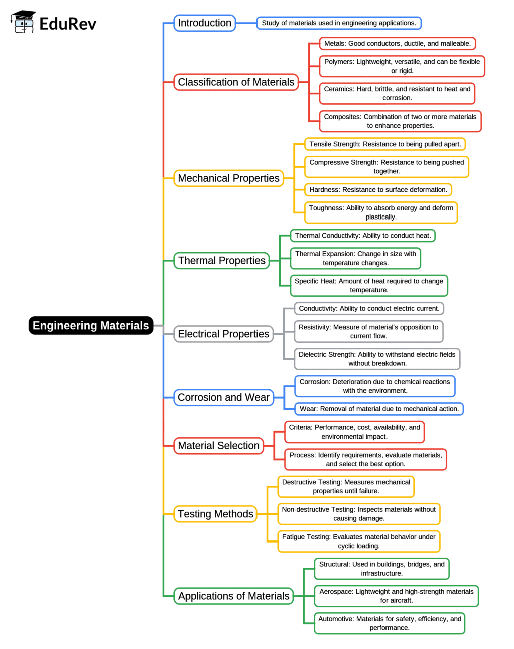 Mind Map - Mechanical Engineering PDF Download