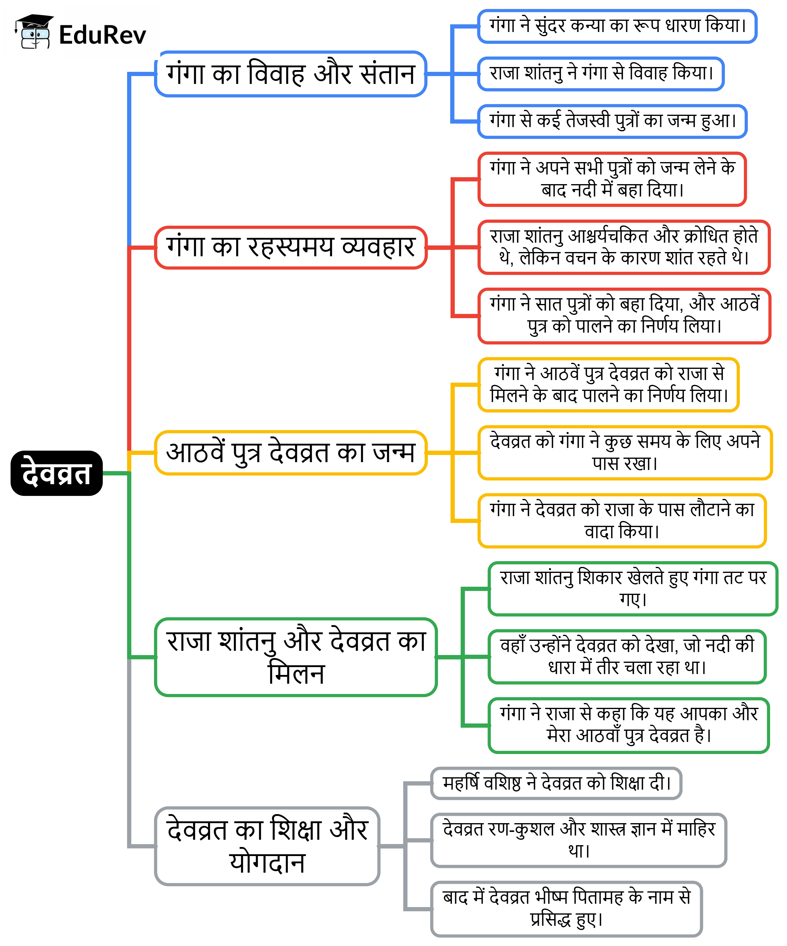 Mind Map: देवव्रत - Hindi (Bal Mahabharat Katha) Class 7 (Old NCERT ...