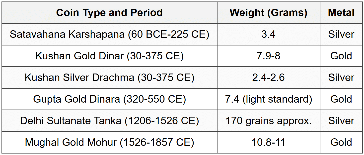 Cheat Sheet Coins in Ancient and Medieval India - GPSC (Goa) PDF Download