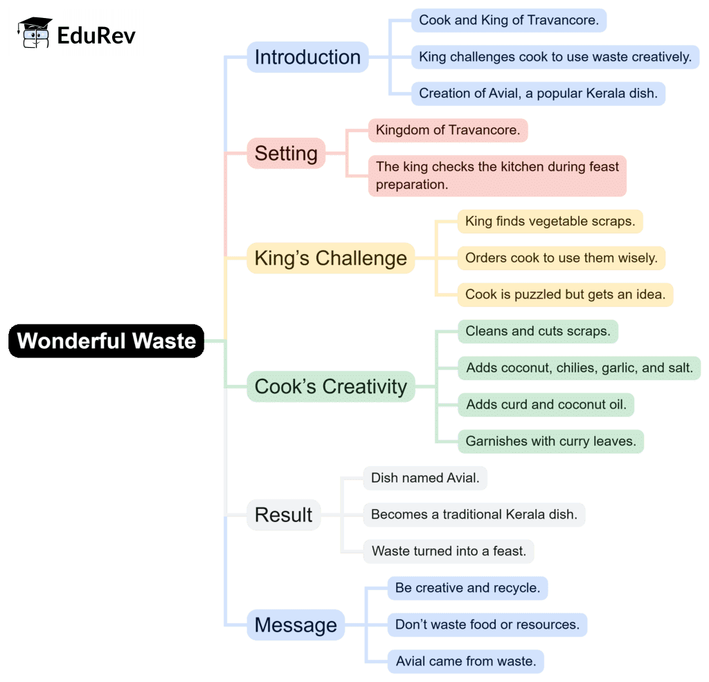 Mind Map: Wonderful Waste - English Marigold Class 5 PDF Download