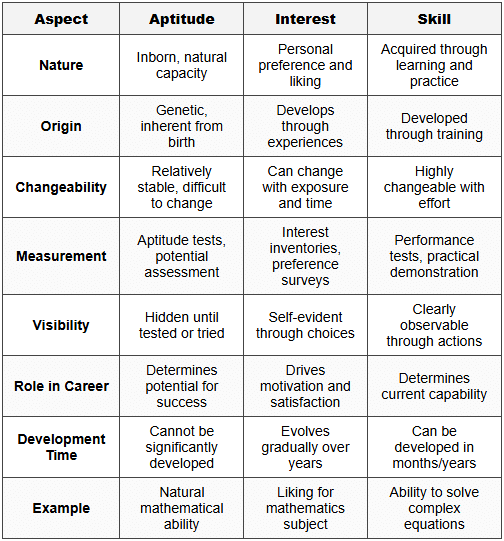 Aptitude vs Interest vs Skill - Career Awareness for Classes 11 and 12 ...