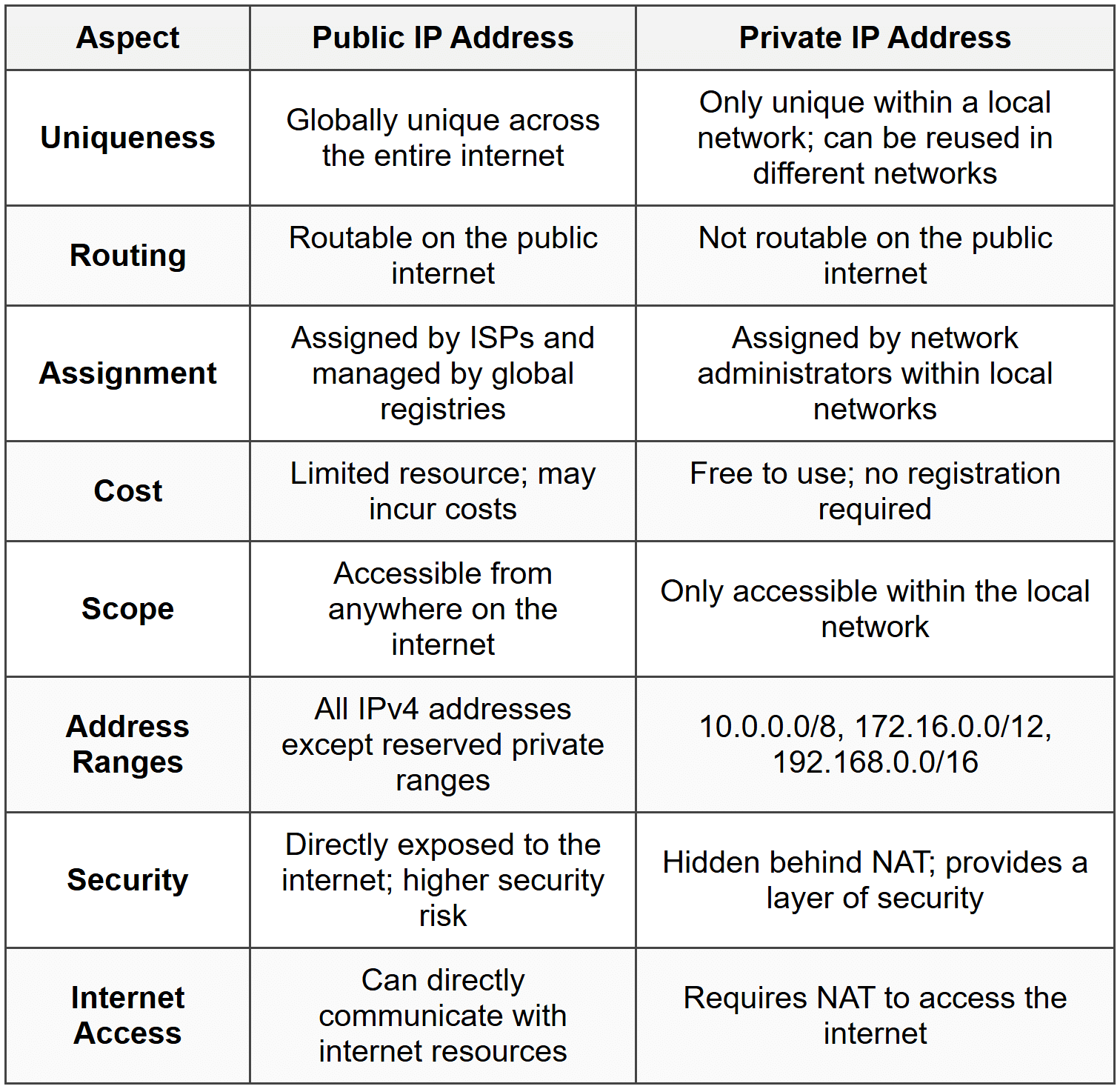 Public vs Private IP Addresses - Cisco CCNA 200-301 – The Complete Guide